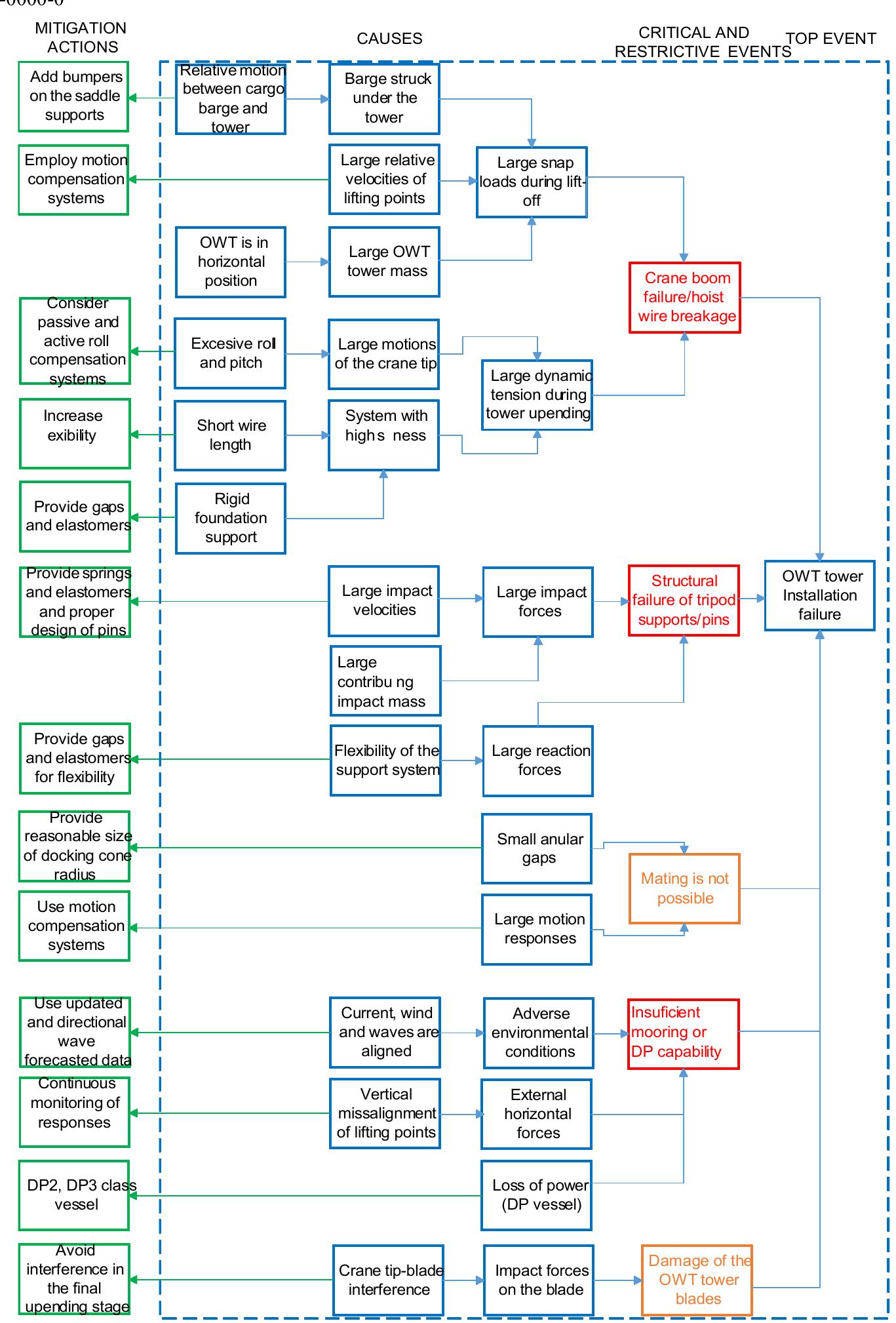Root-cause analysis tree for critical (in red) and