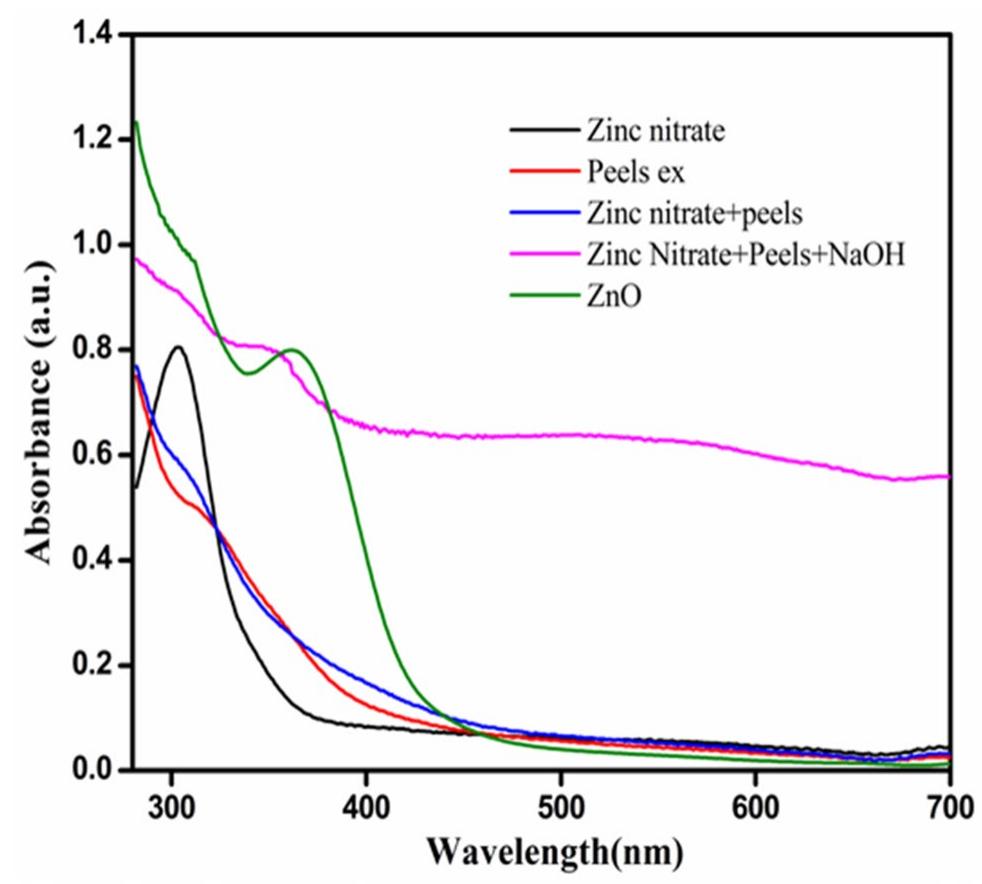 Uv-vis absorption spectra of zno nps the conversion of