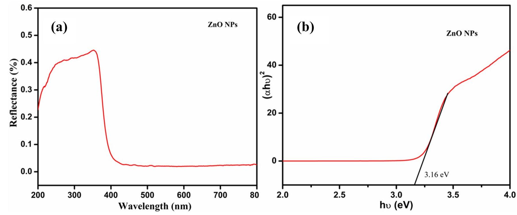 A drs spectra of znonps b tauc’s plot