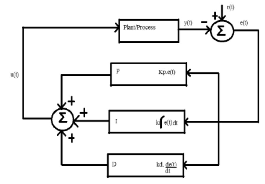 block diagram of pid controller pid control is one of the