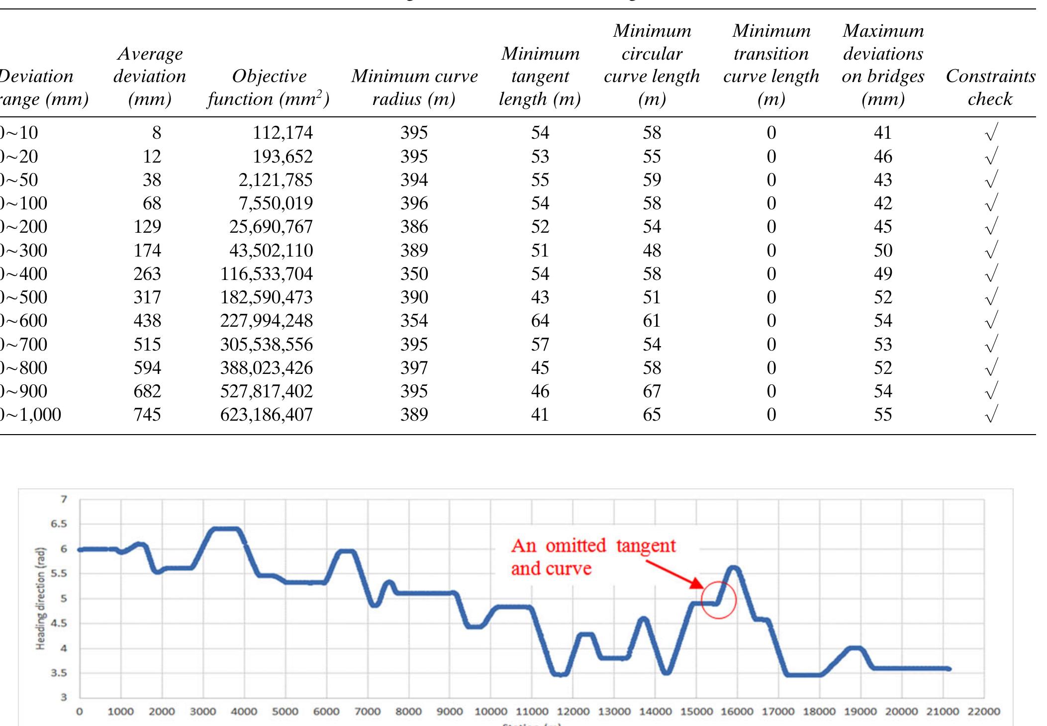 The recreated alignment within different ranges of