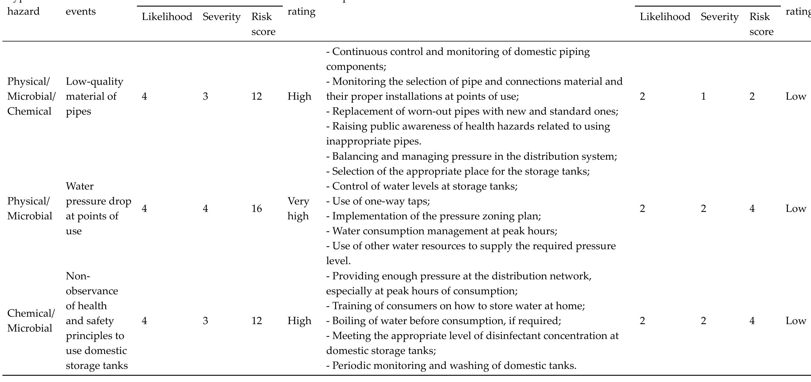 Table 7 - from Hazard identification and integrated risk