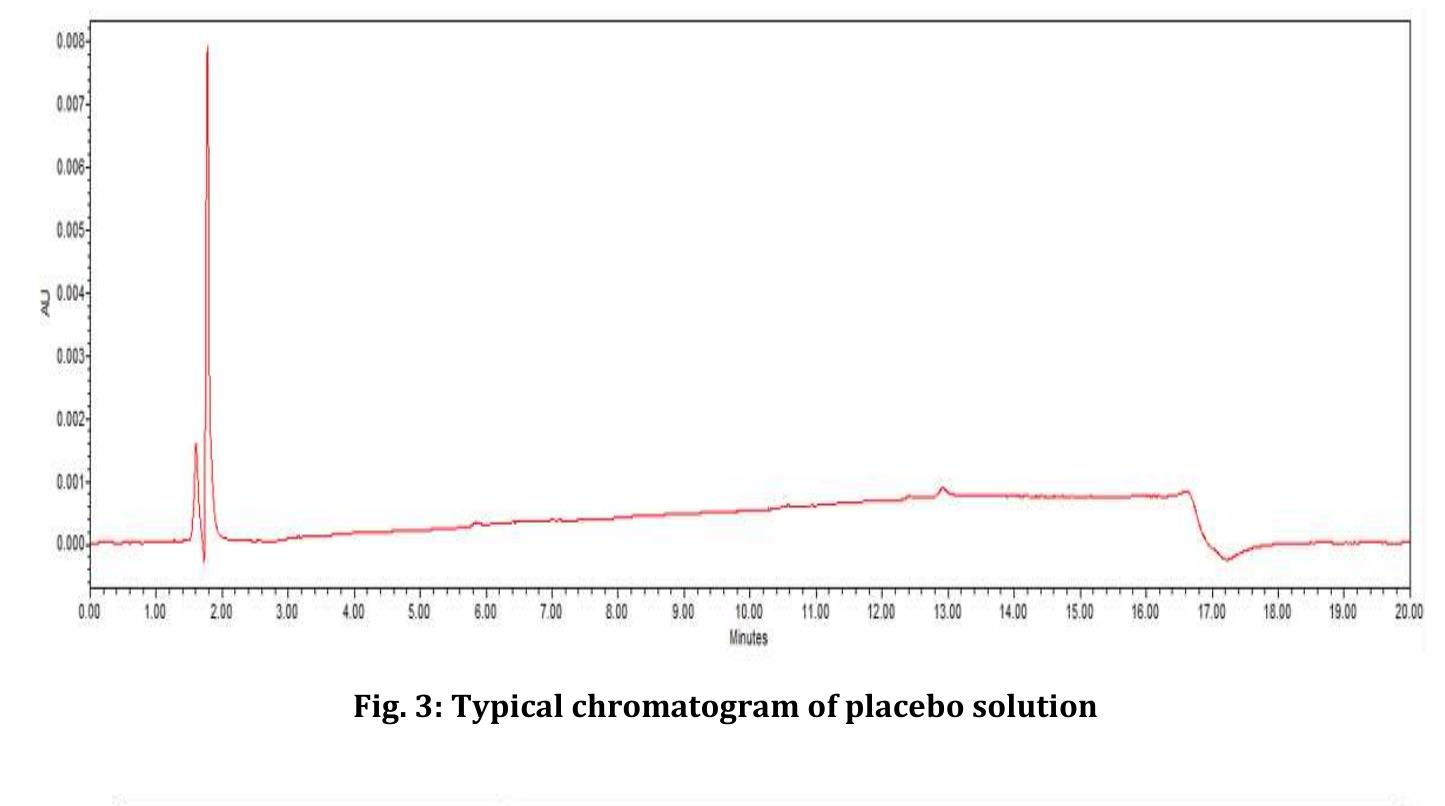 Figure 4 - A SIMPLE RP-HPLC METHOD DEVELOPMENT AND
