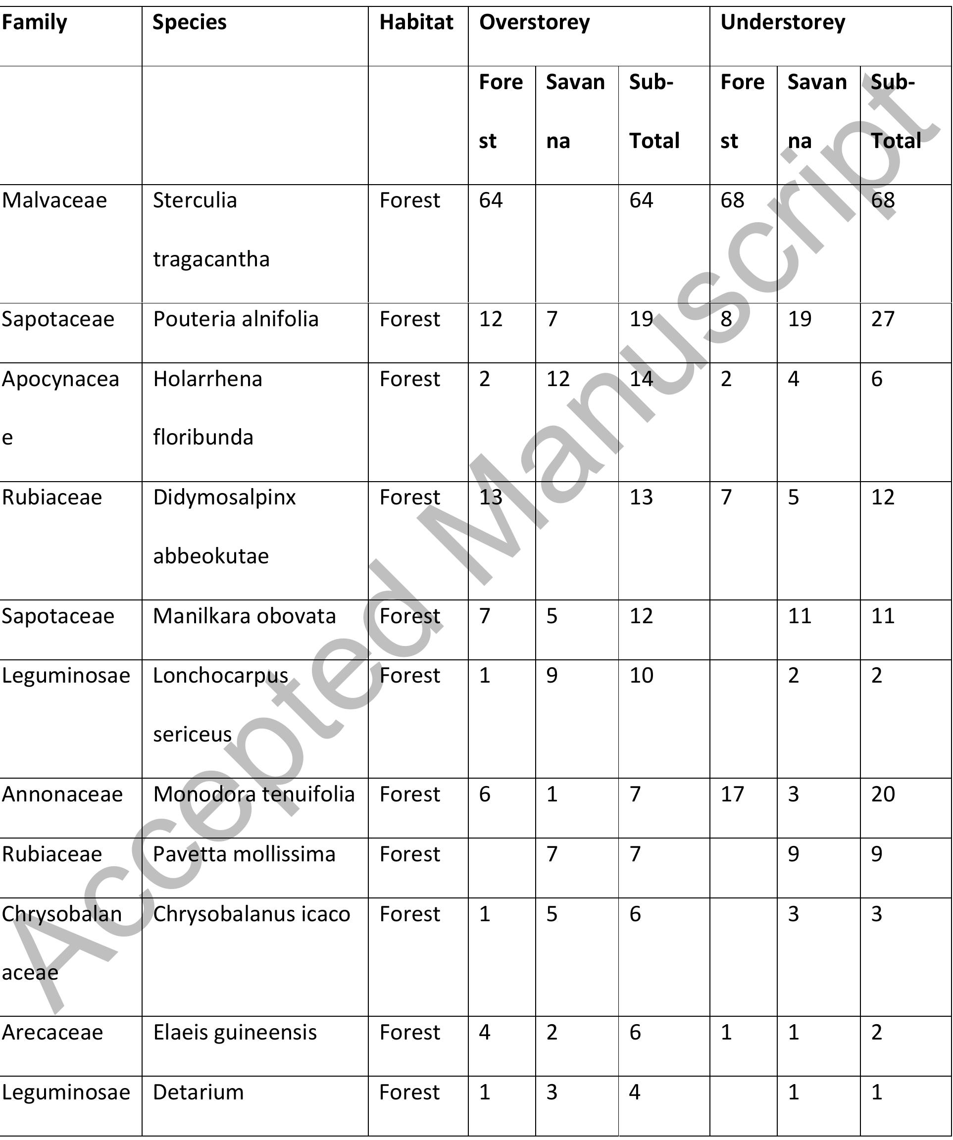 Table 4 - Compositional patterns of overstorey and