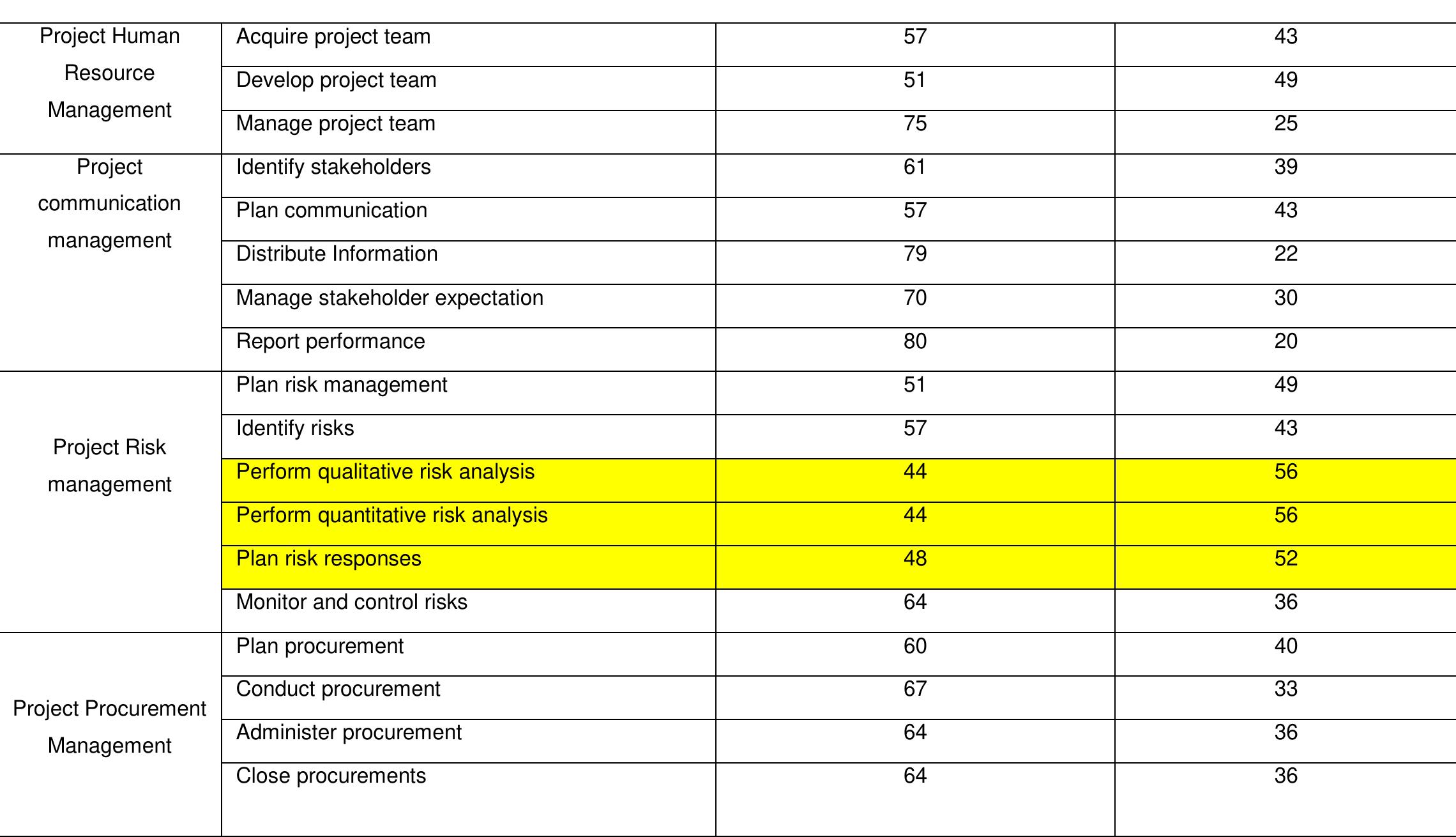 Table 3 - The extent of the PMBOK guide application by CPMs