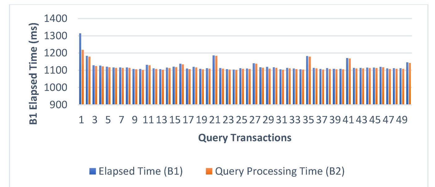 B1 elapsed time vs. b2 query processing.