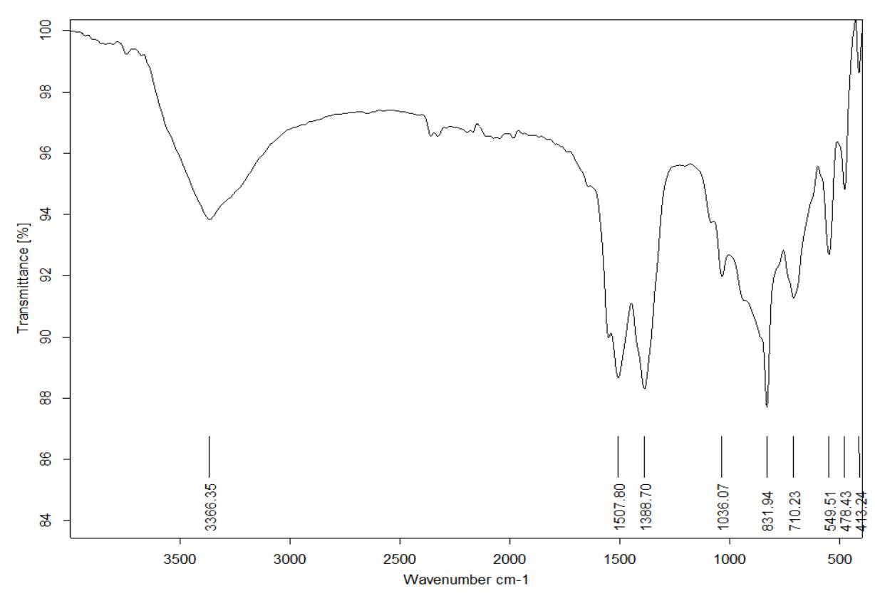 Ftir spectra of the zno nps. the ftir spectra of zno