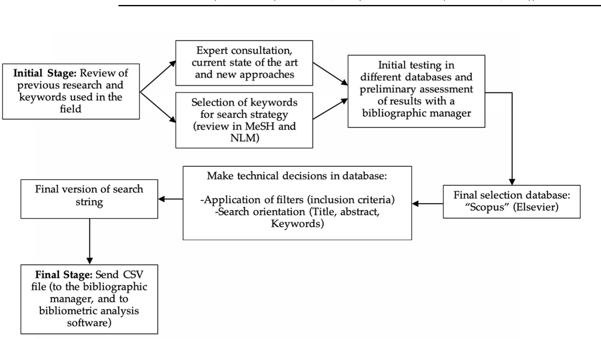 Uml diagram of the stages followed in the search strategy.