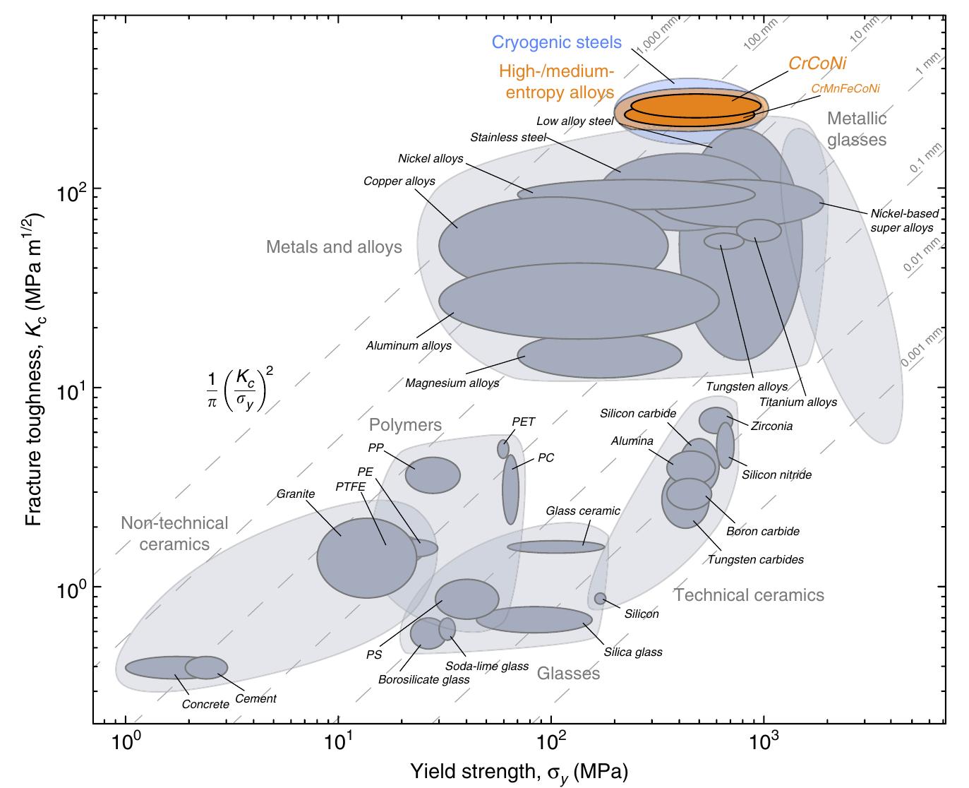 | ashby map of fracture toughness versus yield strength for