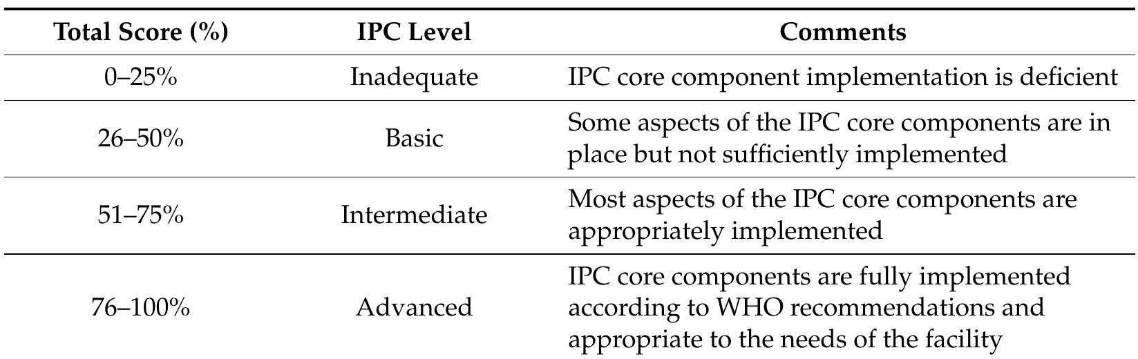 Levels of ipc promotion and practice for facilities from the
