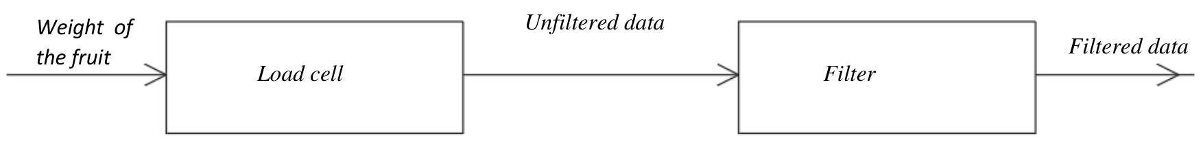 (3.4): the block diagram showing the data flow through the