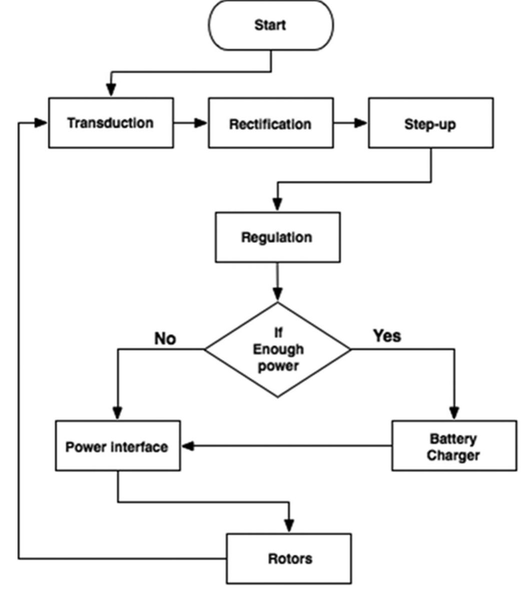 Simplified topology flowchart of the energy harvesting