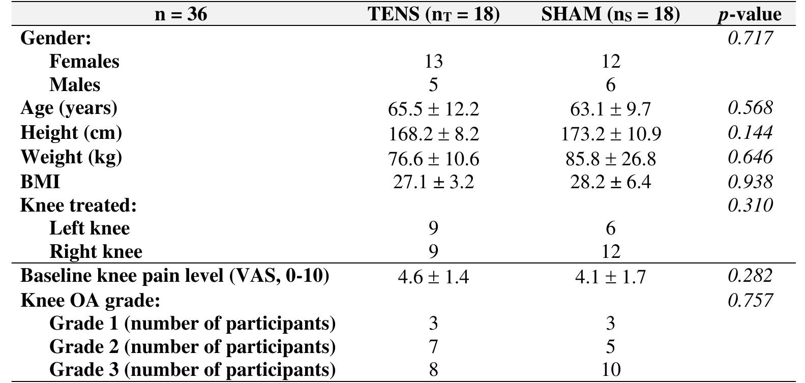 Note: n — number of participants; nr -number of participants
