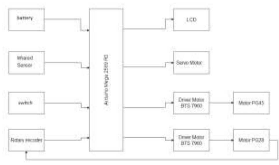 Block diagram system fig. 1 shows the diagram block system