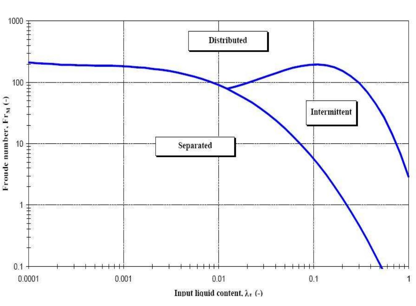 3: the beggs and brill flow pattern map [56] 2.2 various