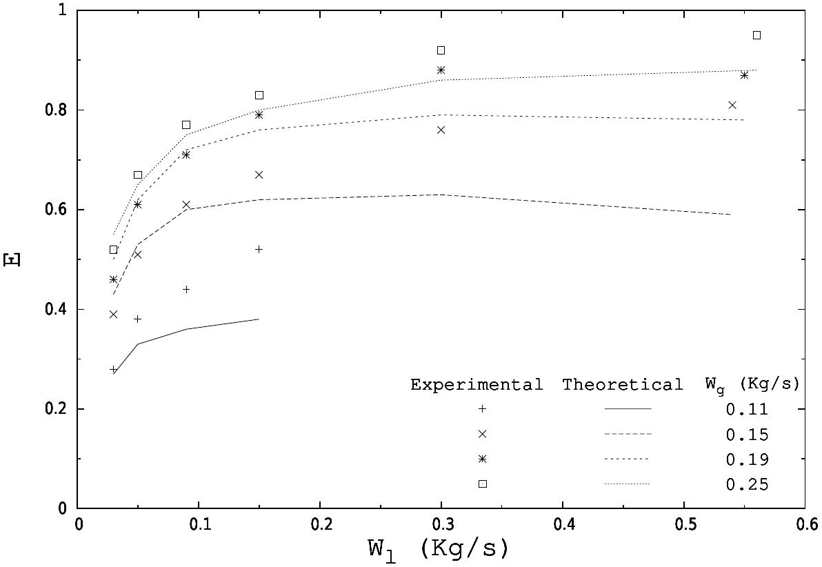 Figure 51 Modelling Of Annular Two Phase Flow In