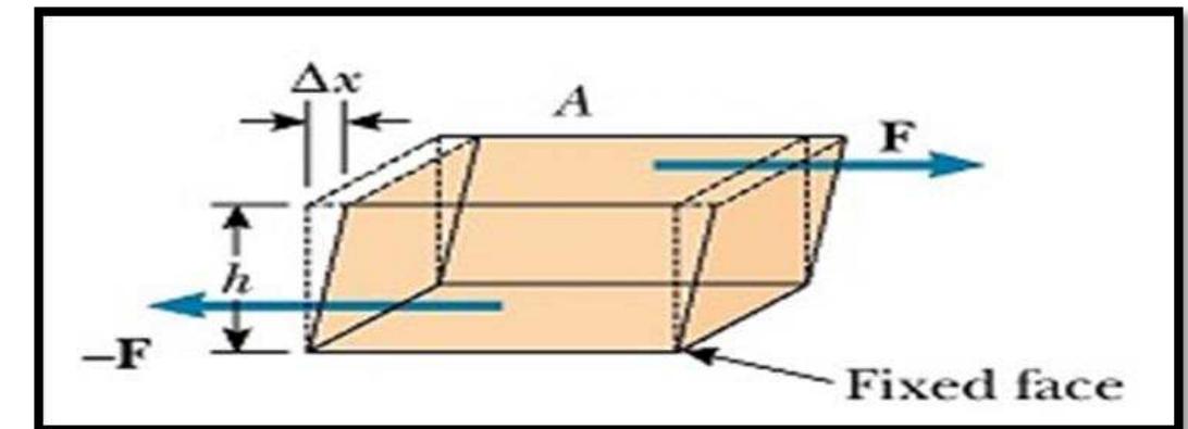 4. shear modulus diagram [10]. h is the height of the