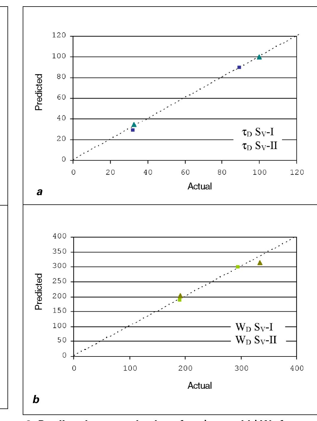 Figure 4 - Modeling pulp fiber suspension rheology