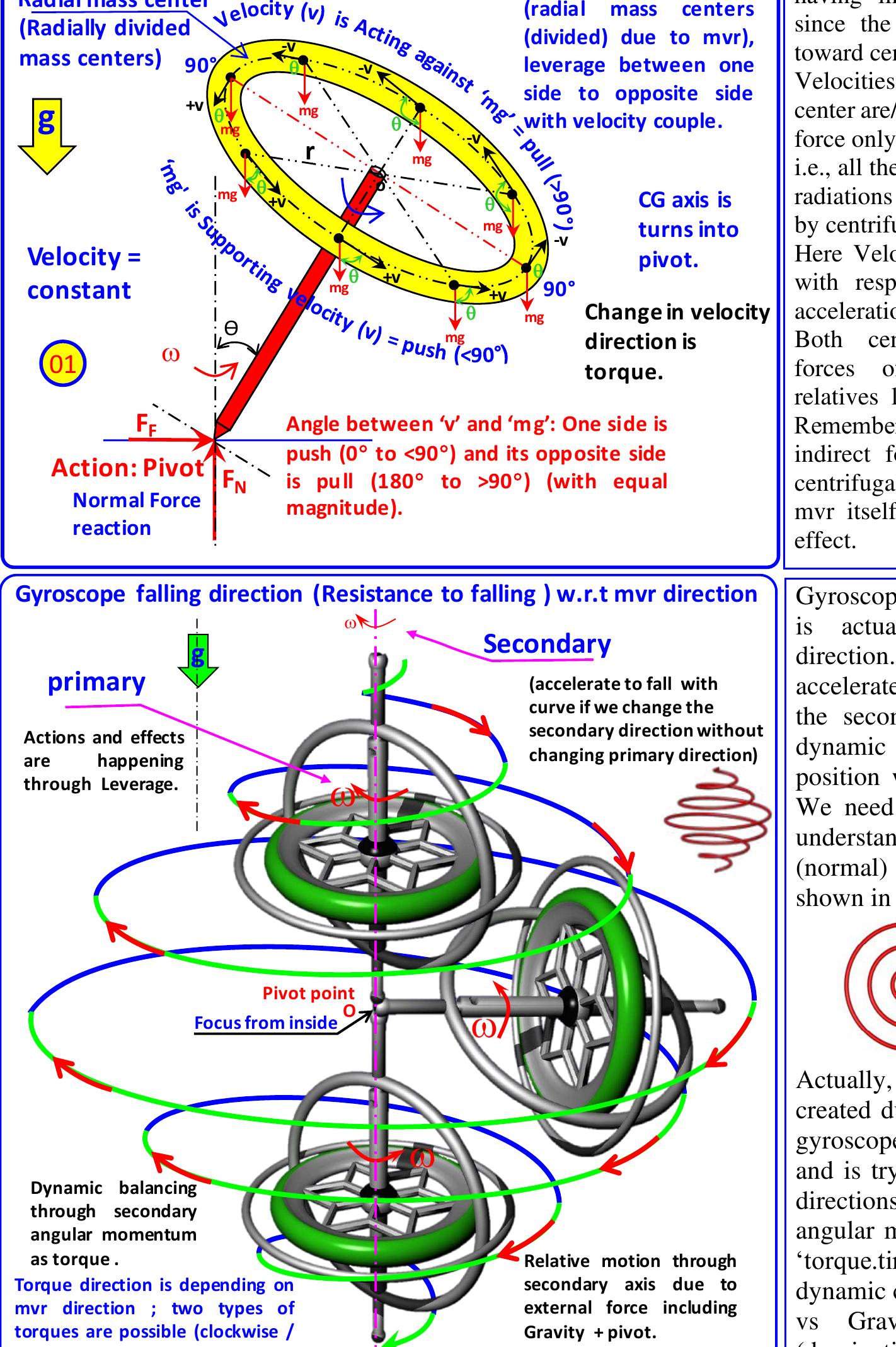 8.4f gyroscope push and pull angles and falling path way.
