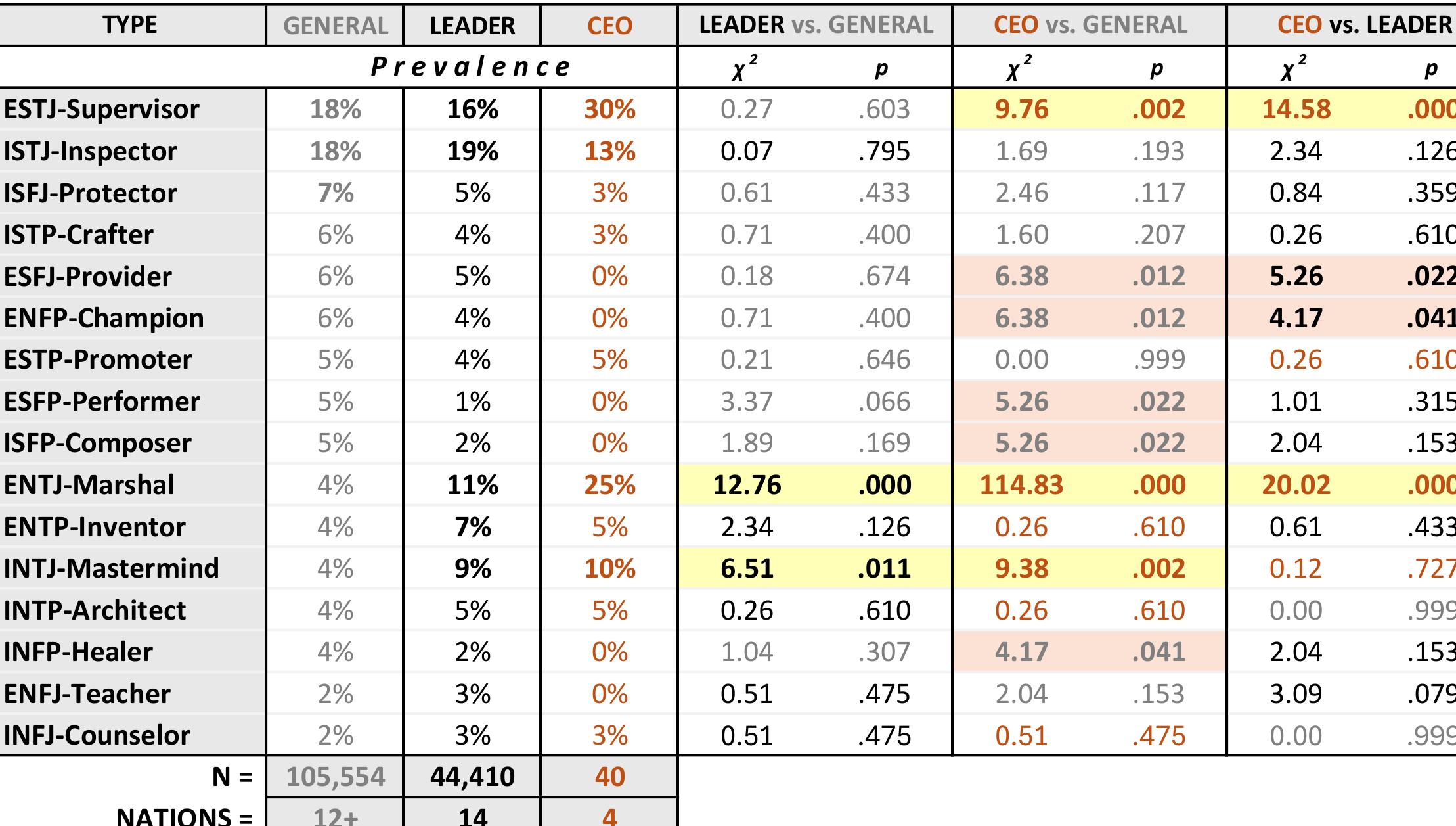 Table 1 - from Myers-Briggs Types Among General and Leader