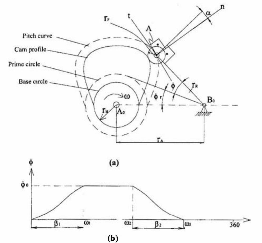 --(a) cam nomenclature and (b) a displacement diagram for