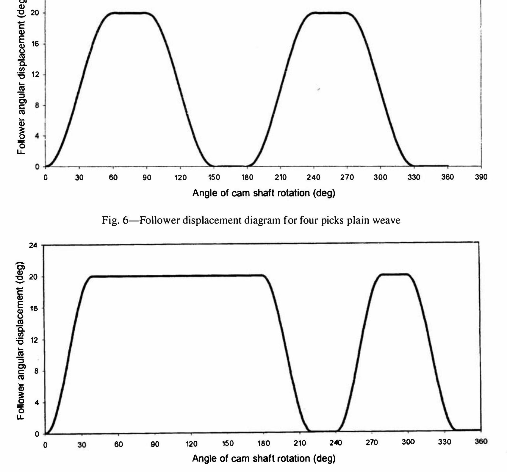 —follower displacement diagram for twill 3/1+1/1 weave shed