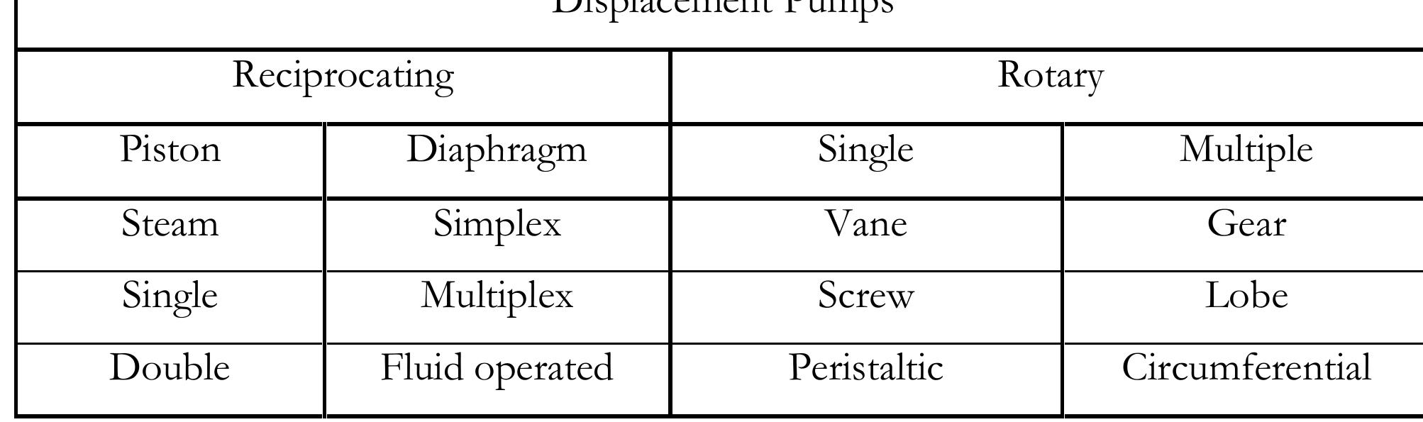 (3-1)-types of displacement pumps table (3-2)-types of