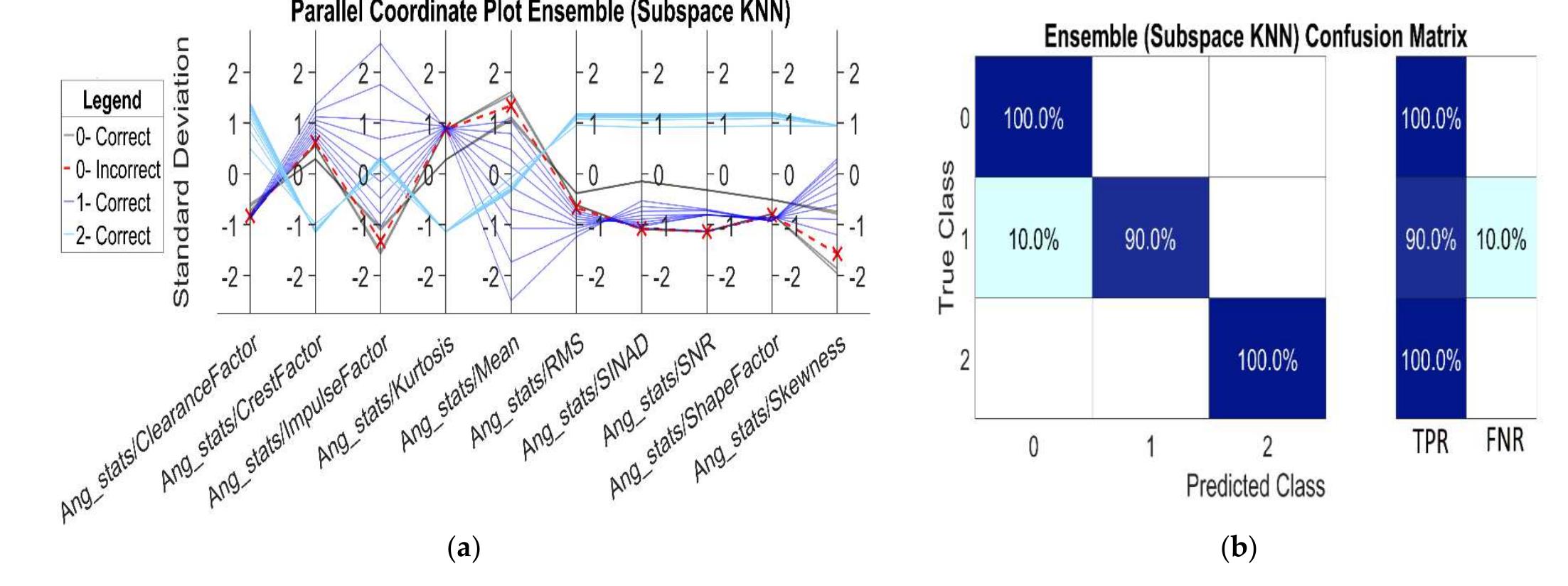 (a) parallel coordinates plot; (b) confusion matrix. (a) parallel coordinates plot; (b) confusion matrix.