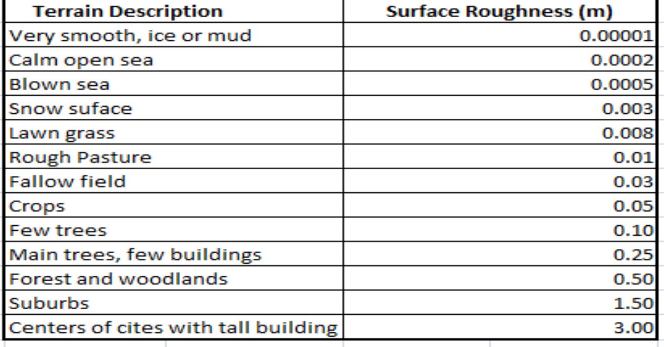 3: values of surface roughness length for various types of
