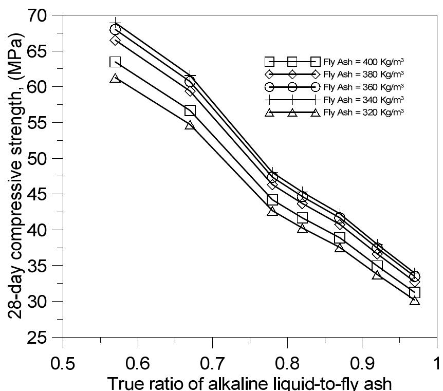 Strength vs alkaline liquid-to-fly ash ratio figure 1. flow
