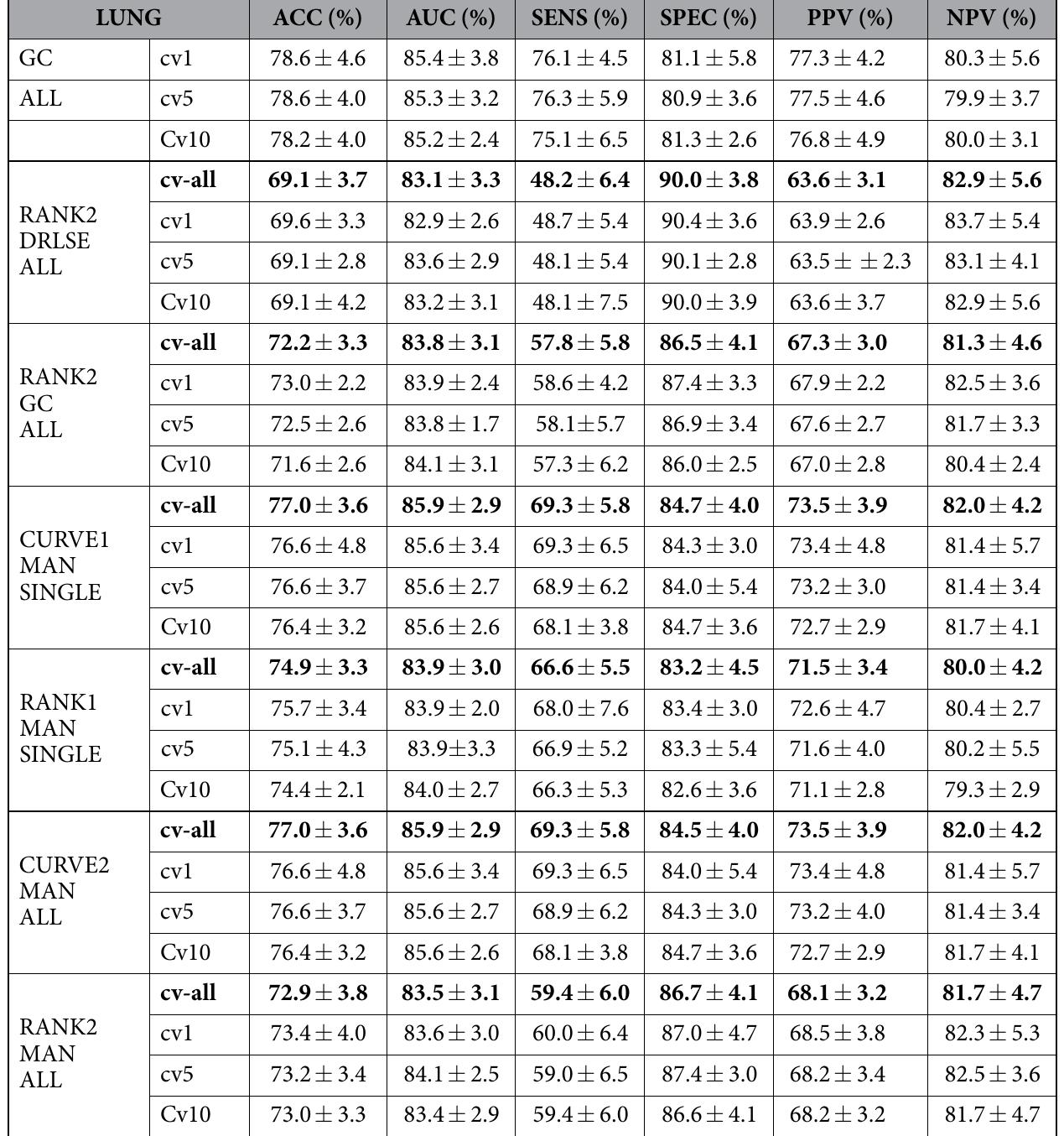 Performance summary of the sdae, curve and rank algorithms