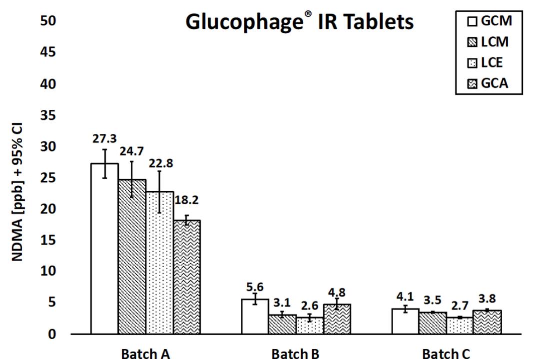 Ndma levels in ppb of three glucophage® ir batches (round