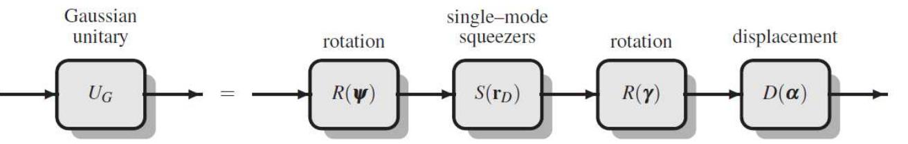Decomposition of a gaussian unitary obtained by the