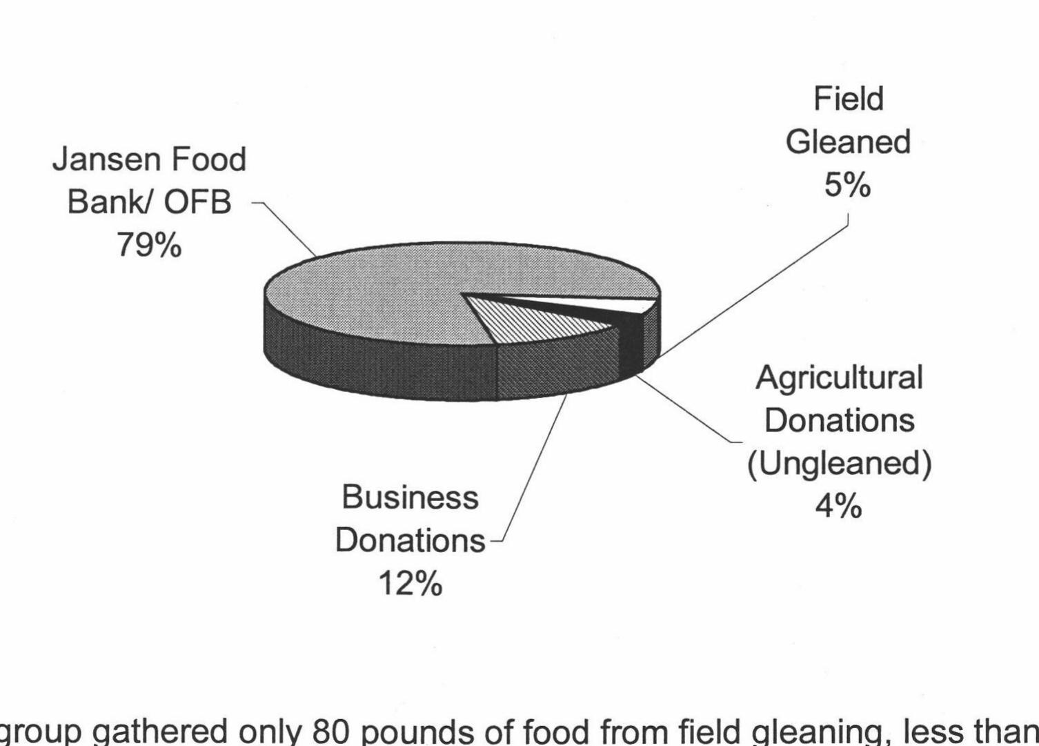 Figure 1 - from Negotiating purpose : Oregon's gleaning