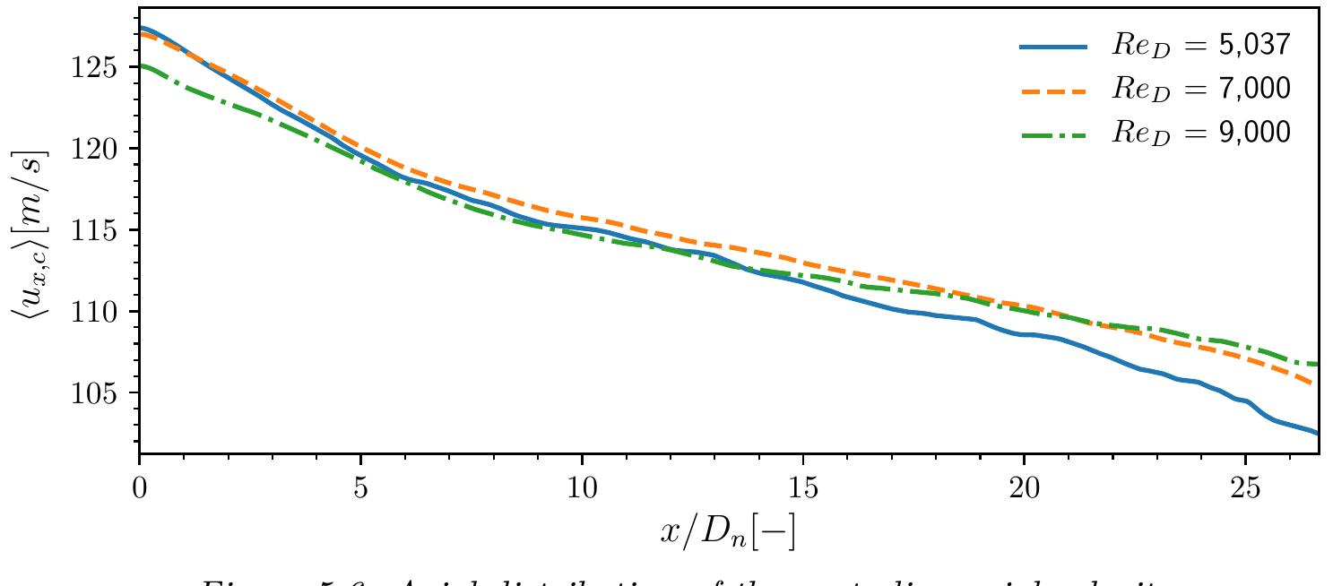 6 depicts the average axial component of centreline