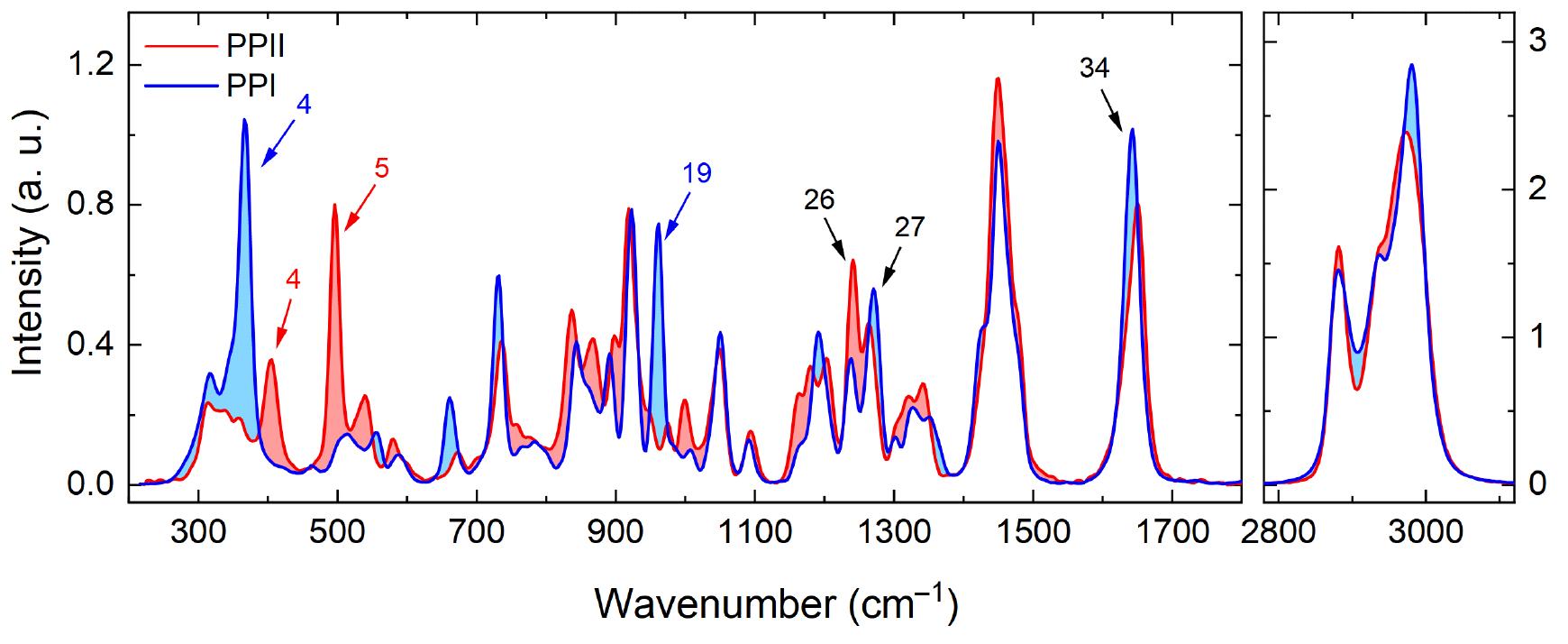 4: comparison of solid phase raman spectra of solid phase