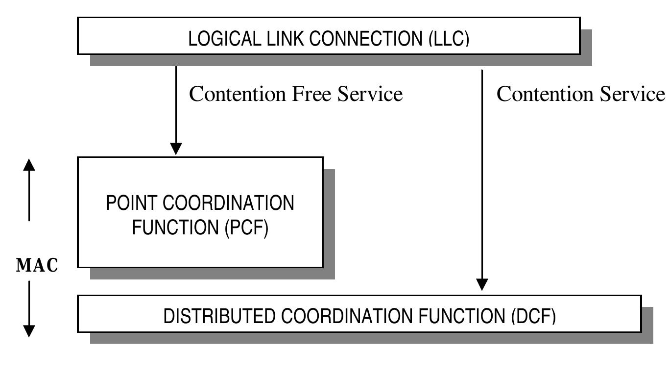 The dcf is the basic access method used to provide