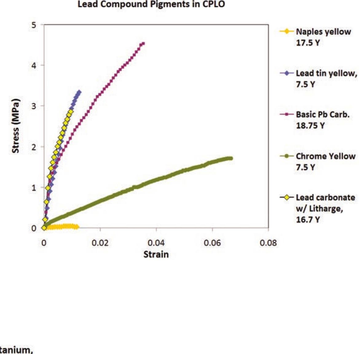 Mechanical properties of paints made with cold- pressed