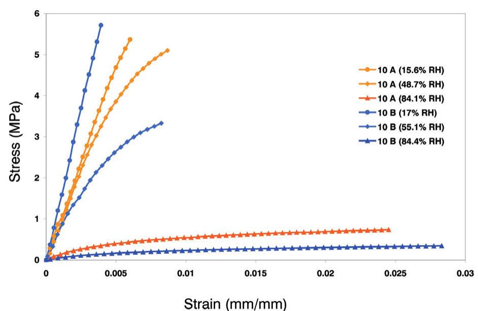 Stress-strain curves of bjorn skin glue and bjérn fillers