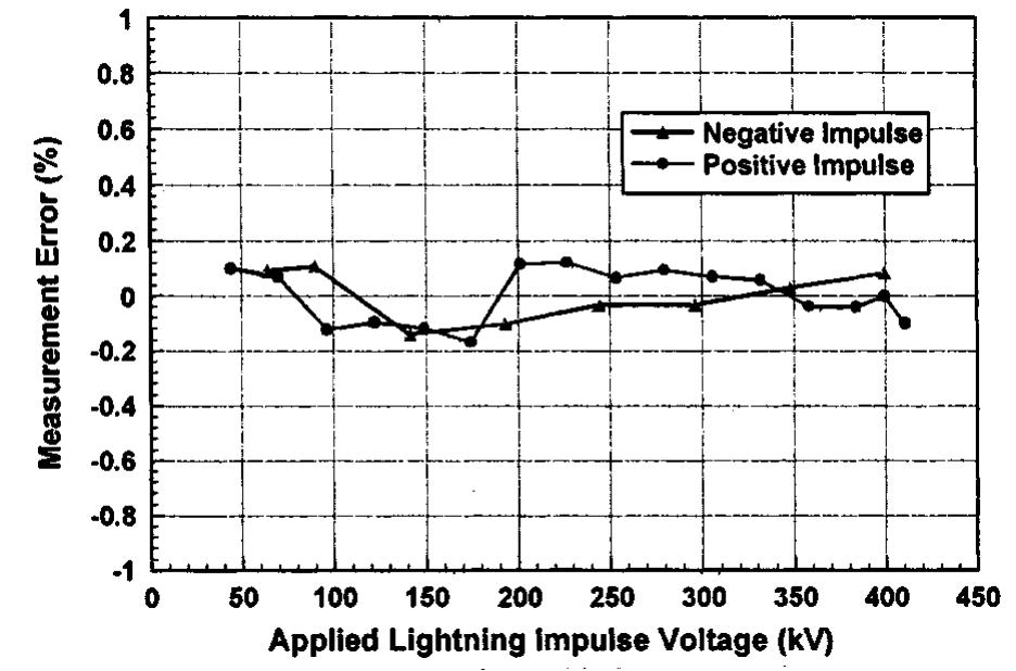 Lightning impulse measurement error. fig. 9. time response