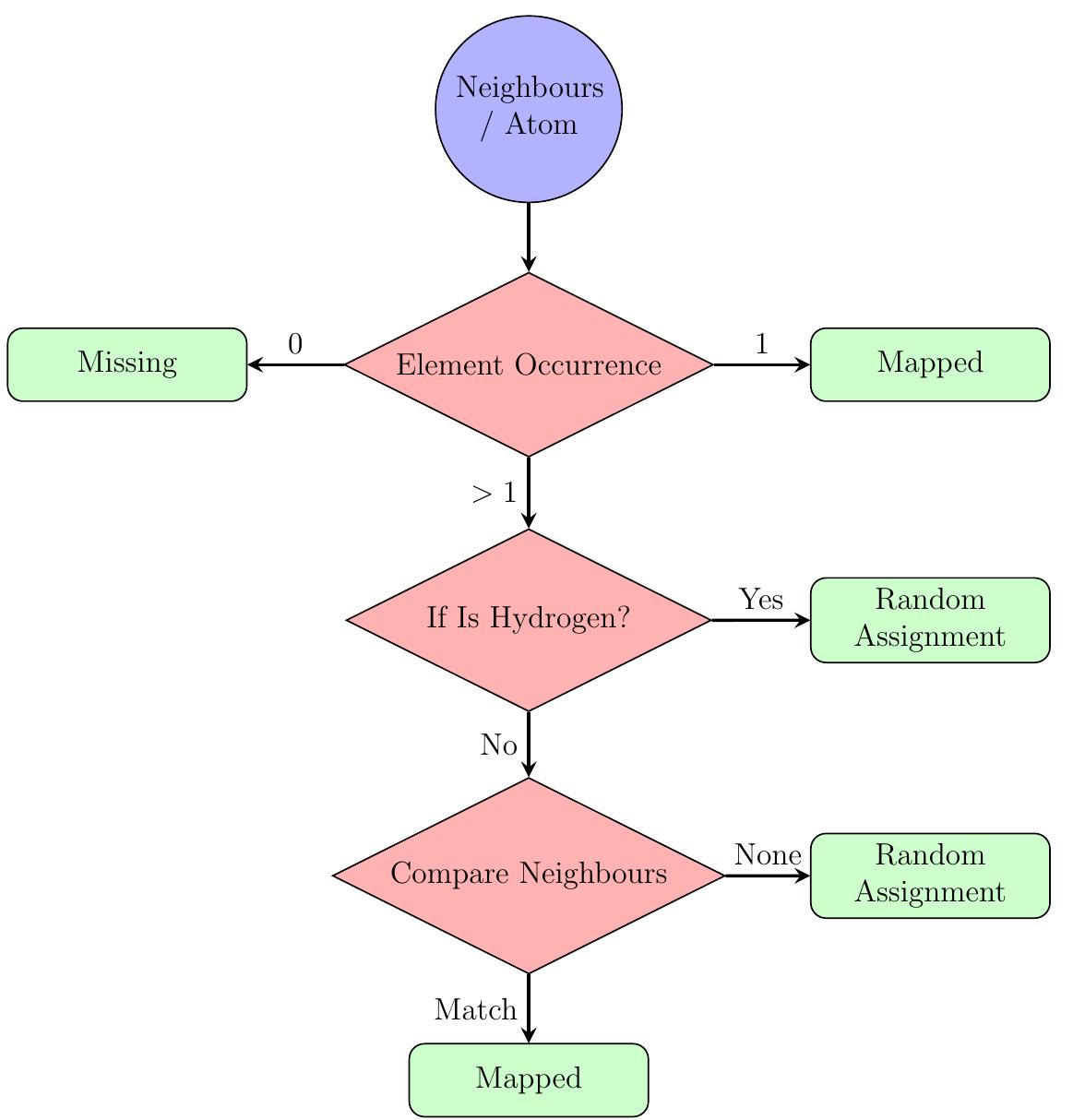Flowchart of the decision making process used to map atoms.