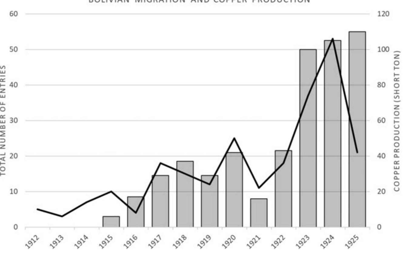 Bolivian migration (line) and copper production in