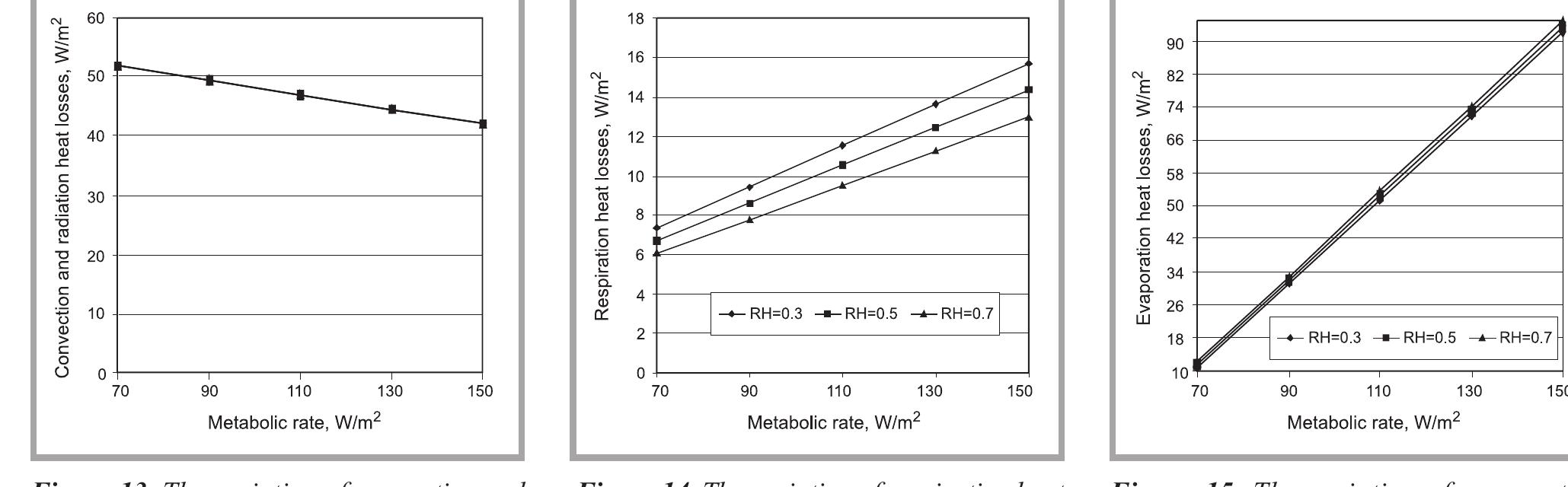 The variation of radiation heat loss from the body with the