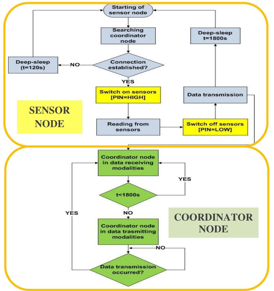 More in detail always referring to the flowchart shown in