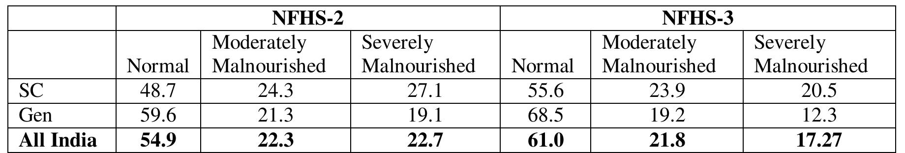 * calculated from unit level analysis of nfhs 2 and nfhs 3