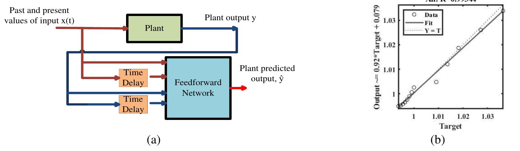 Series parallel narx model (a) structure and (b) regression
