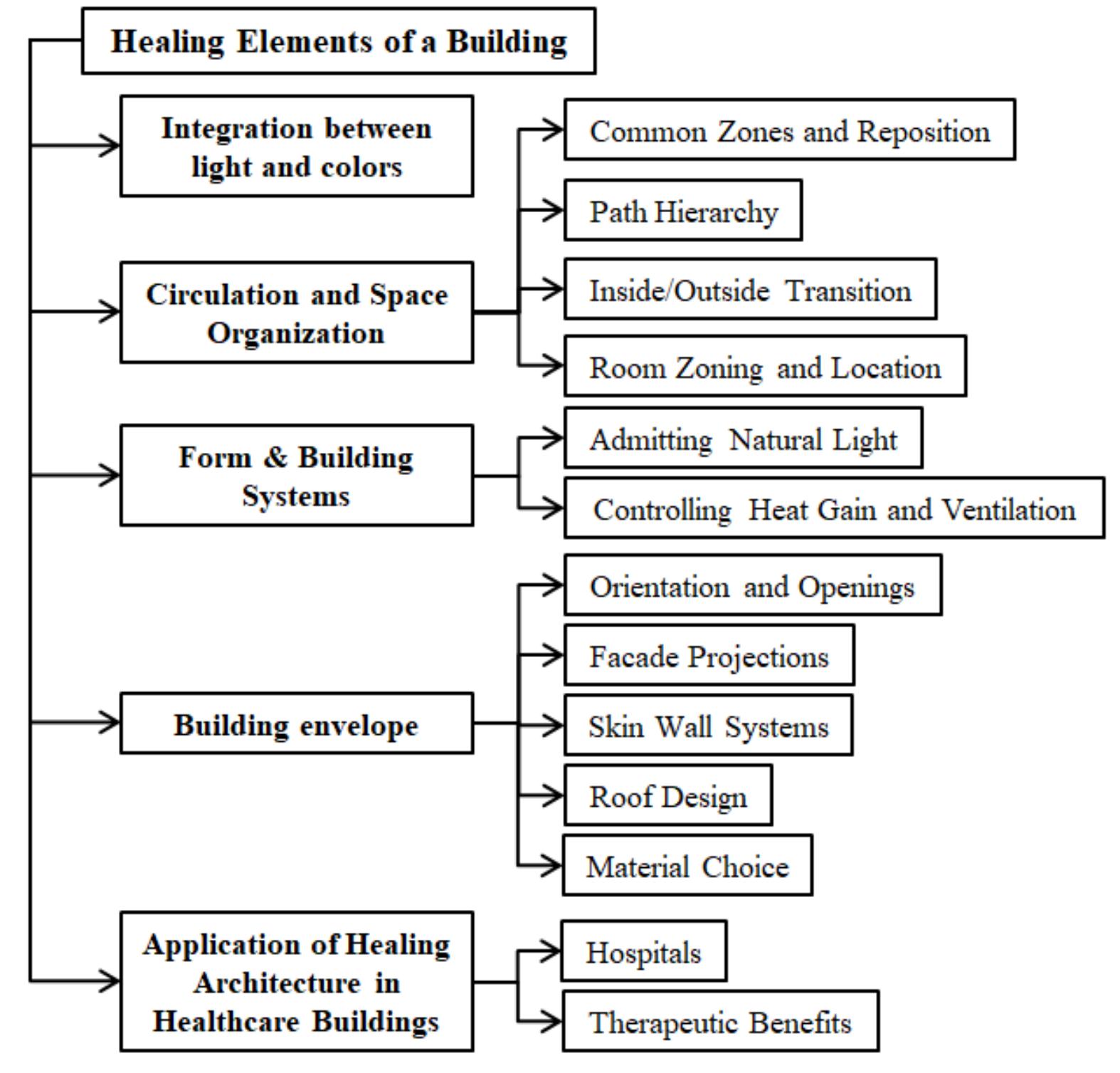(PDF) Healing Architecture