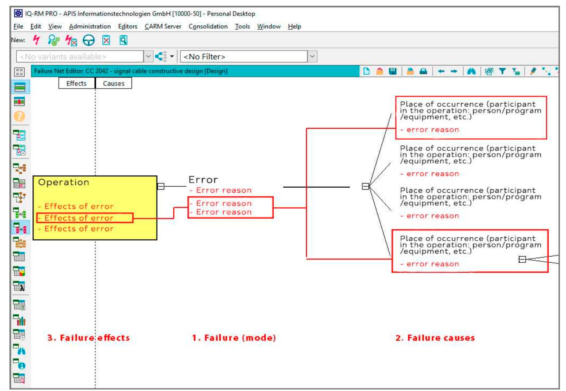 Building blocks for risk analysis fmea (the red lines in the