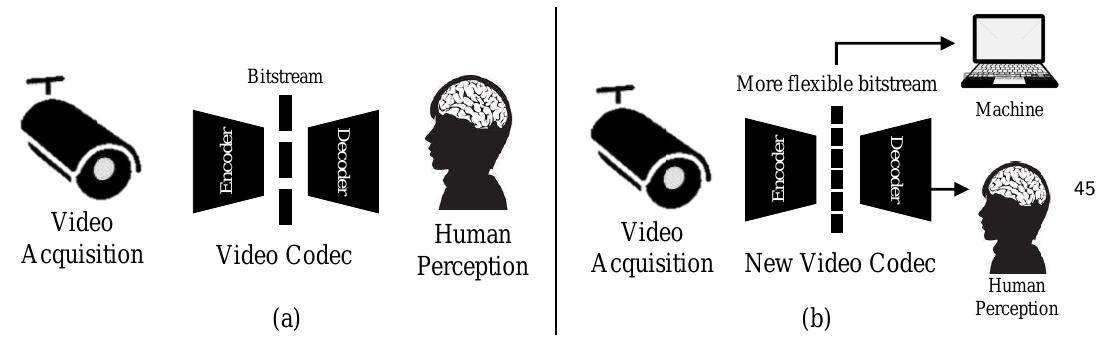 Motivation illustration: (a) the traditional coding frame-