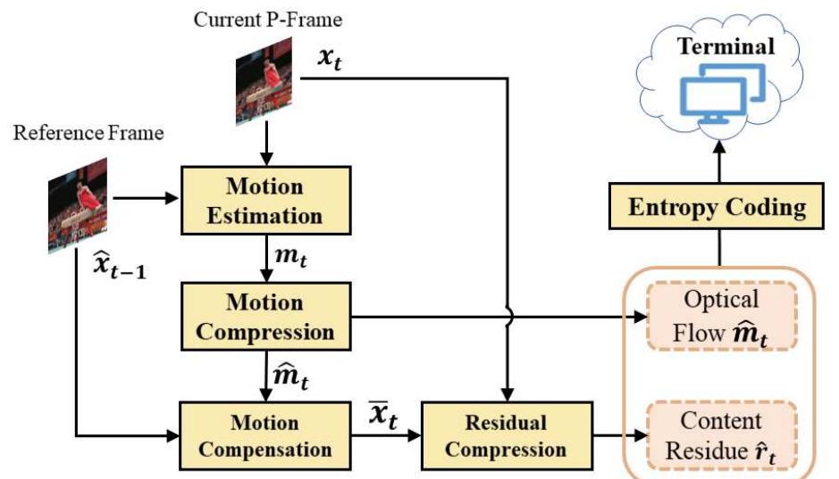 The overall flowchart of our p-frame compression procedure